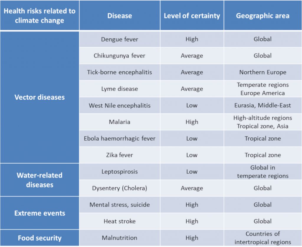 Climate change: what effects on our health? - Encyclopedia of the ...