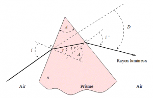 Déviation de la lumière par un prisme - Encyclopédie de l'environnement