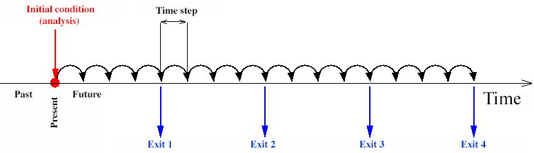Weather forecasting models - Encyclopedia of the Environment