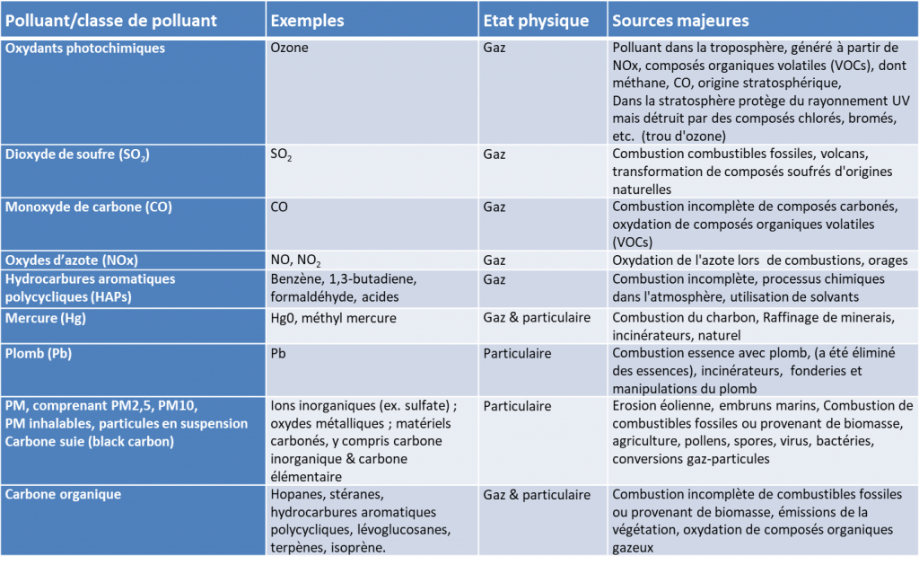 Les pollutions de l'air - Encyclopédie de l'environnement
