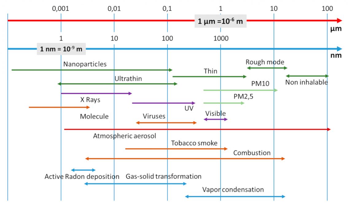 Air pollution particles: what are they? - Encyclopedia of the Environment