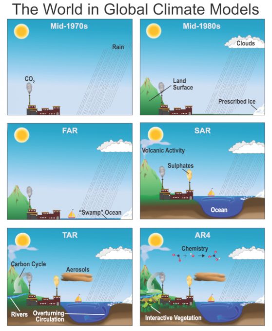 Climate models - Encyclopedia of the Environment
