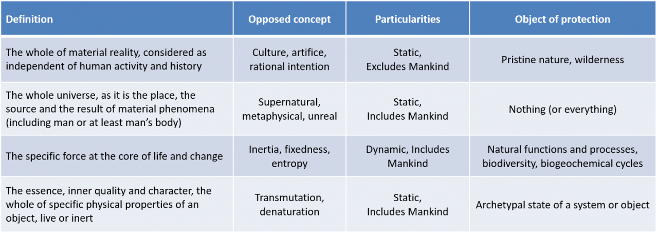 What is nature? - Encyclopedia of the Environment