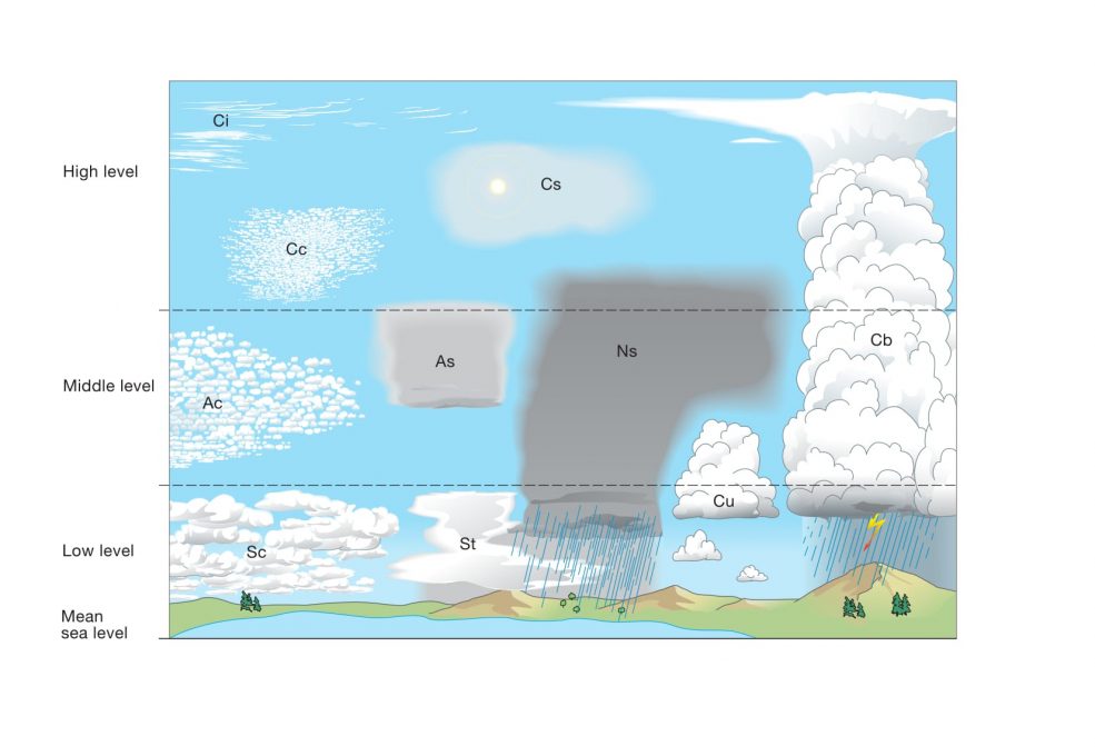 Overview of cloud classification - Encyclopedia of the Environment