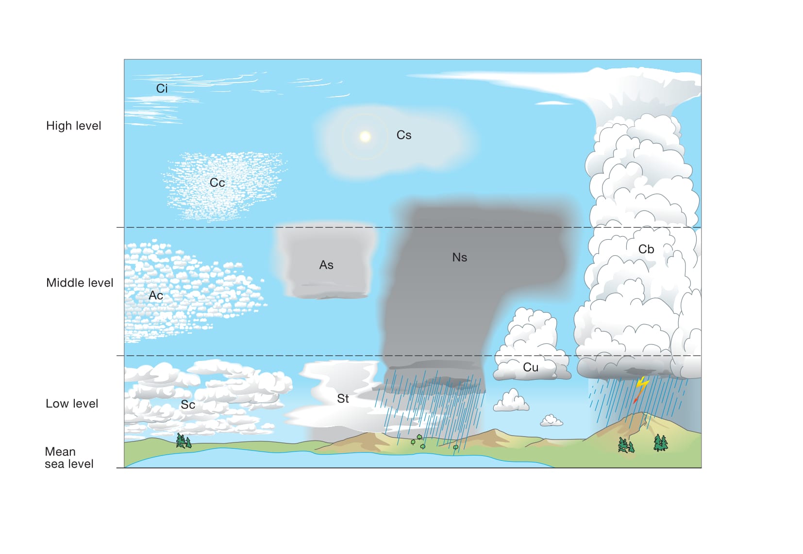 Overview of cloud classification - Encyclopedia of the Environment