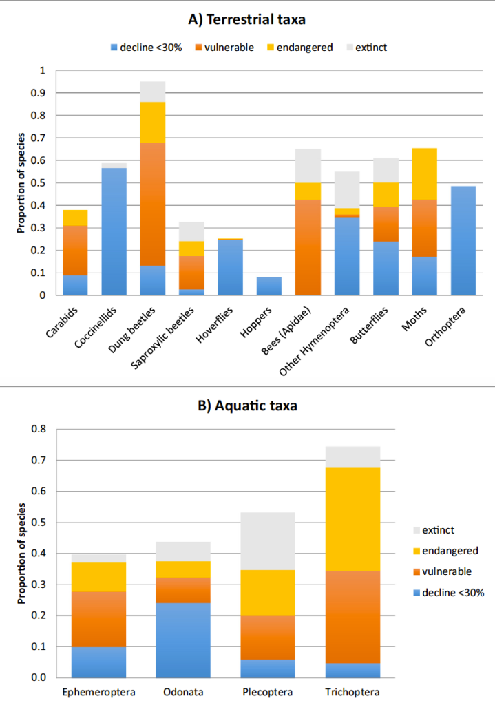 Impacts of agriculture on biodiversity and ecosystem functioning ...