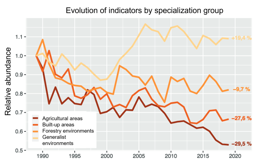 Impacts of agriculture on biodiversity and ecosystem functioning ...