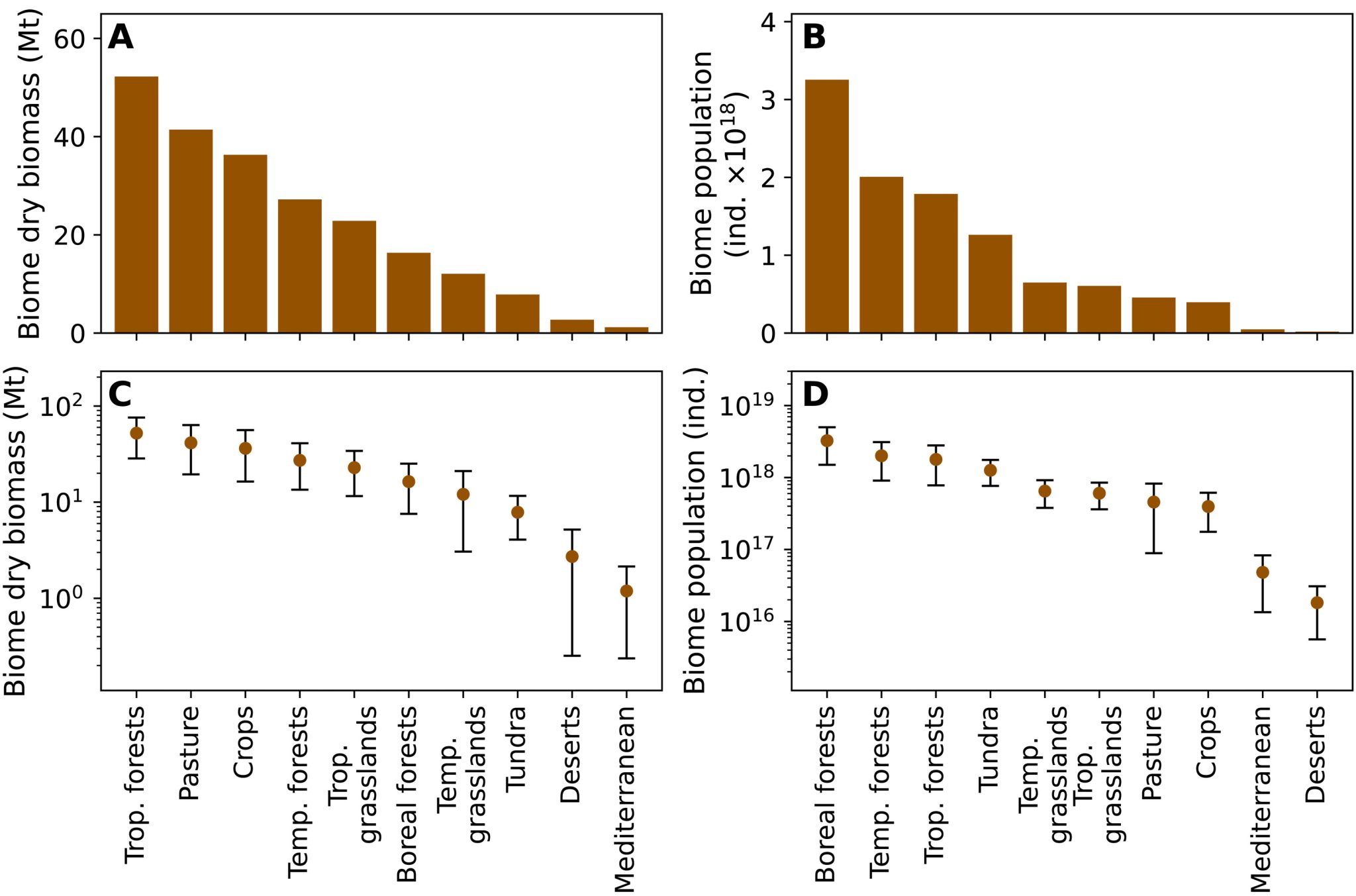 Soil biomass - Encyclopedia of the Environment
