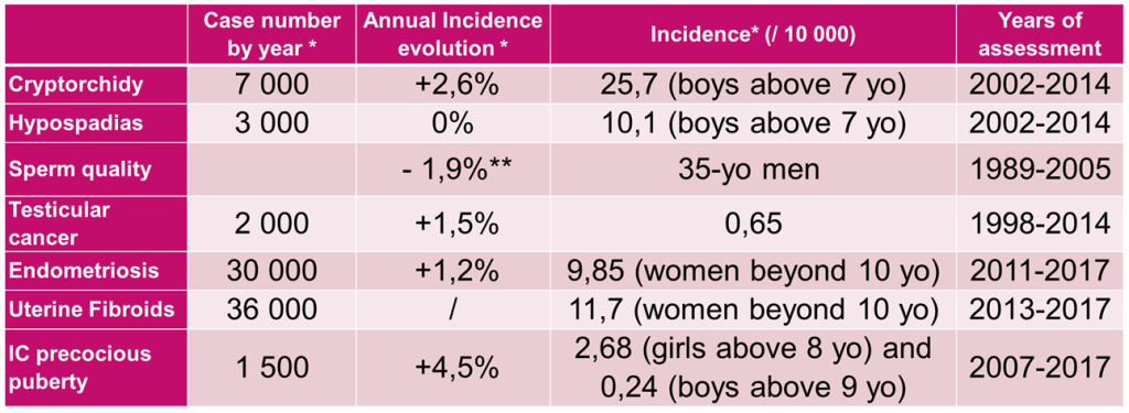 Endocrine disruptors and human health