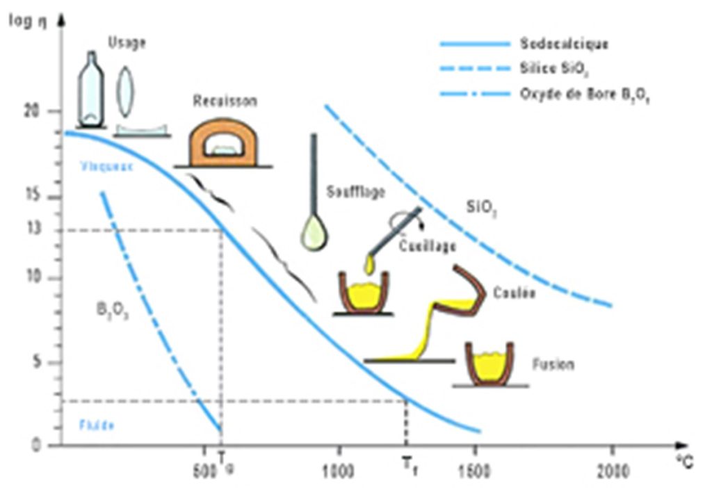 Le verre : un matériau éternel - Encyclopédie de l'environnement