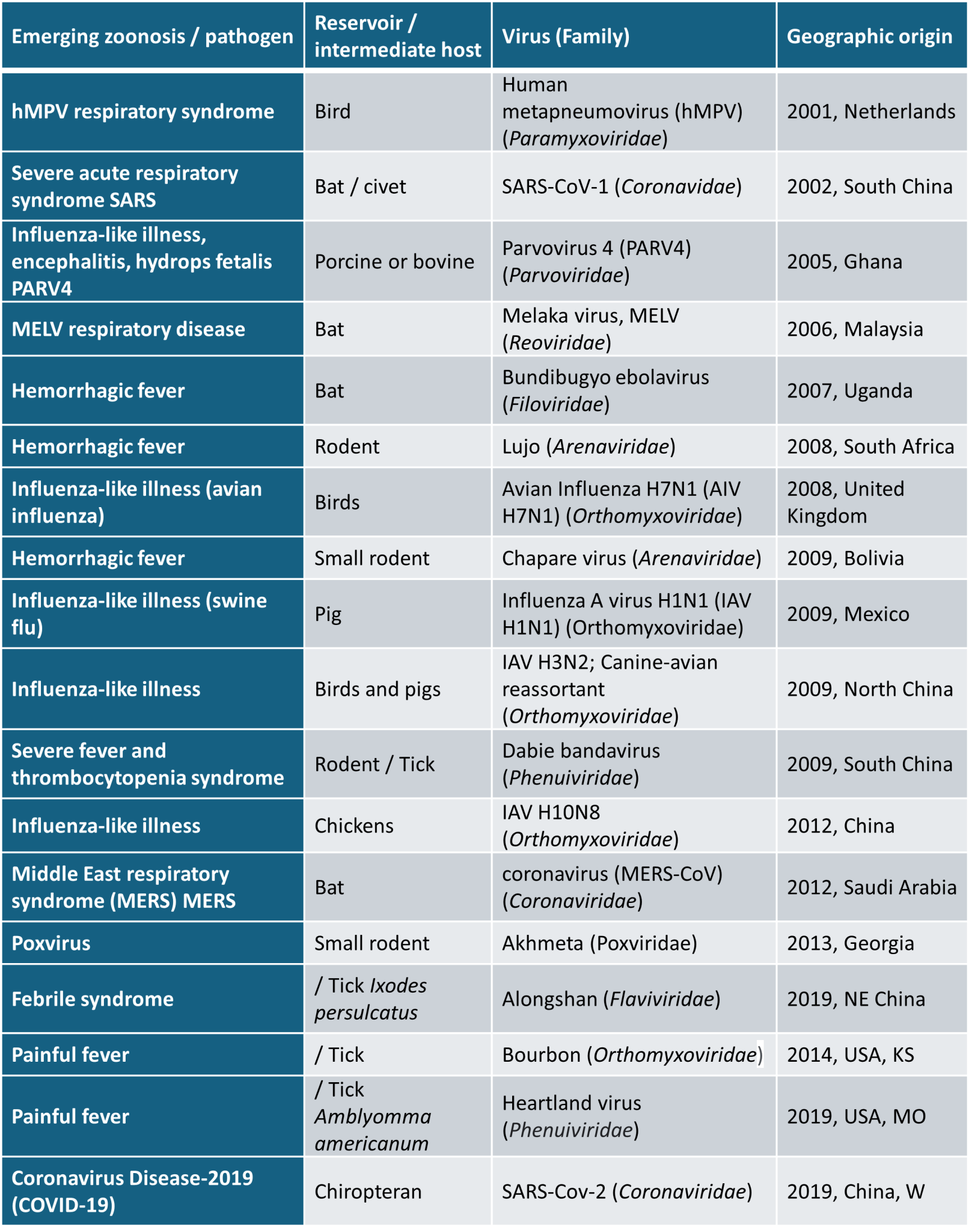 Zoonoses diversity - Encyclopedia of the Environment