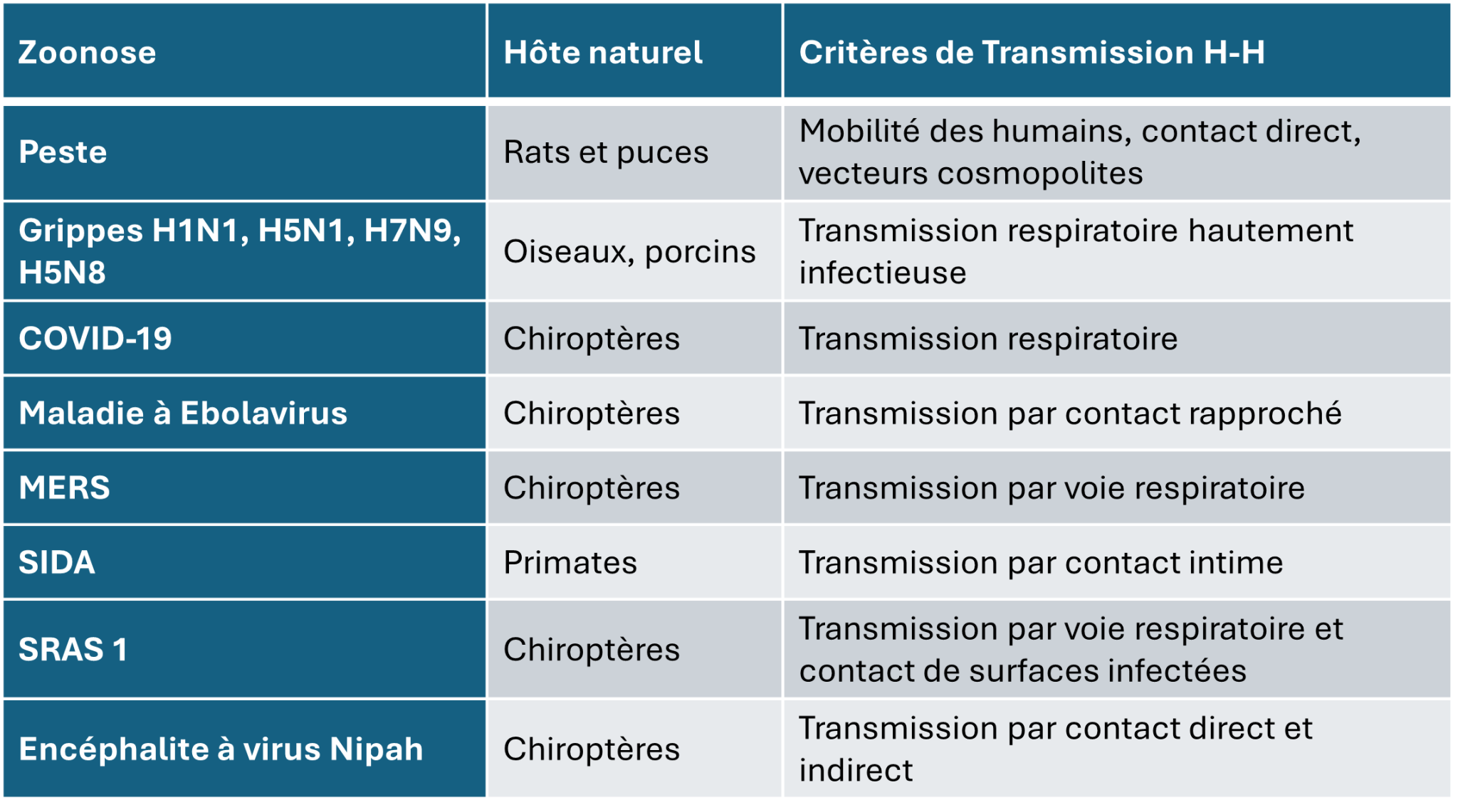 Diversité des zoonoses - Encyclopédie de l'environnement