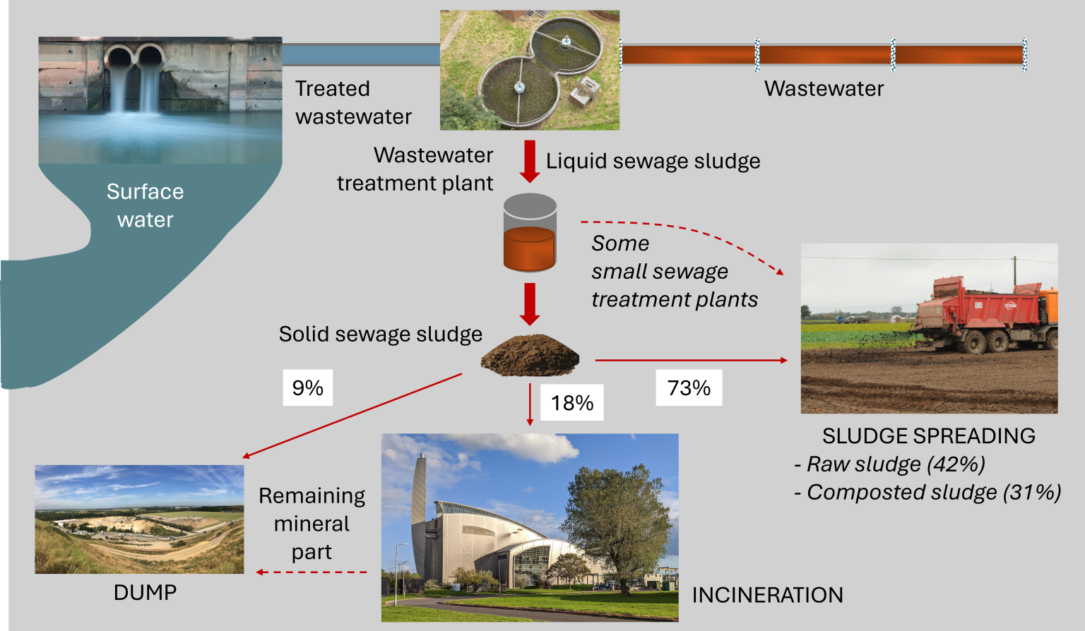 Sewage sludge: a boon for agricultural land? - Encyclopedia of the ...